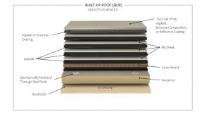 What is BUR (Built-Up Roof)? Pros and Cons – New England Metal Roof